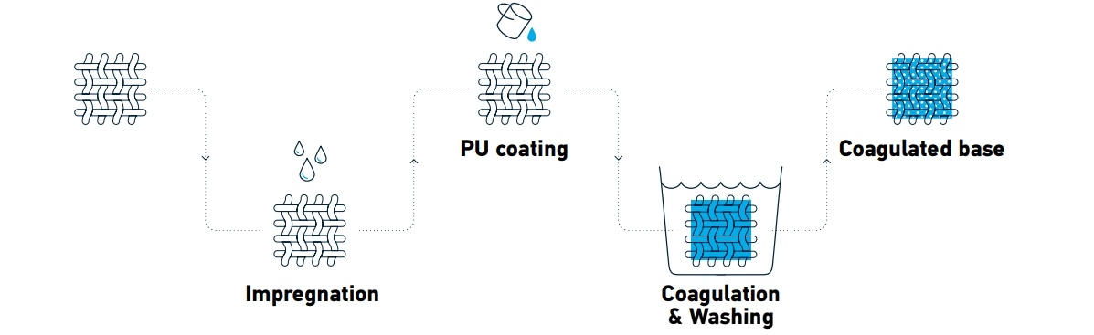 Water-based coagulation: a solvent-free solution for PU substrates | Stahl