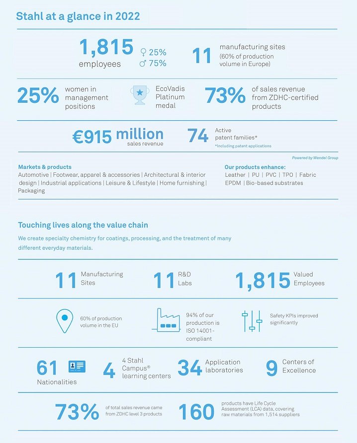 Stahl at a glance: An overview of who and where we are | Stahl | Stahl