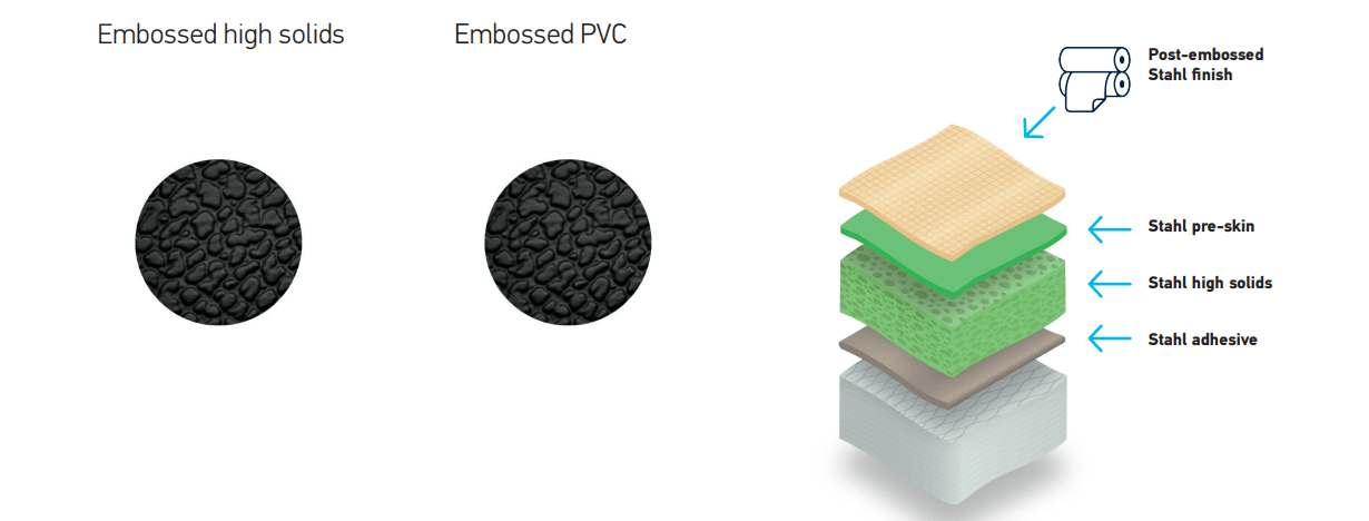 High-solids PU embossing that goes the distance | Stahl
