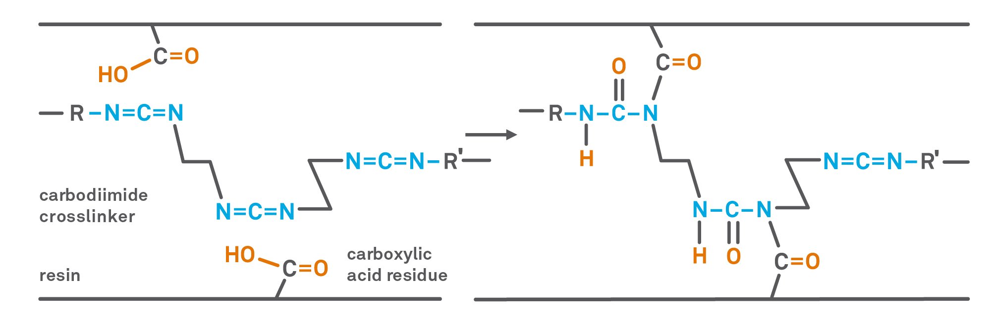 Carbodiimide crosslinkers improve coating performance | Stahl | Stahl
