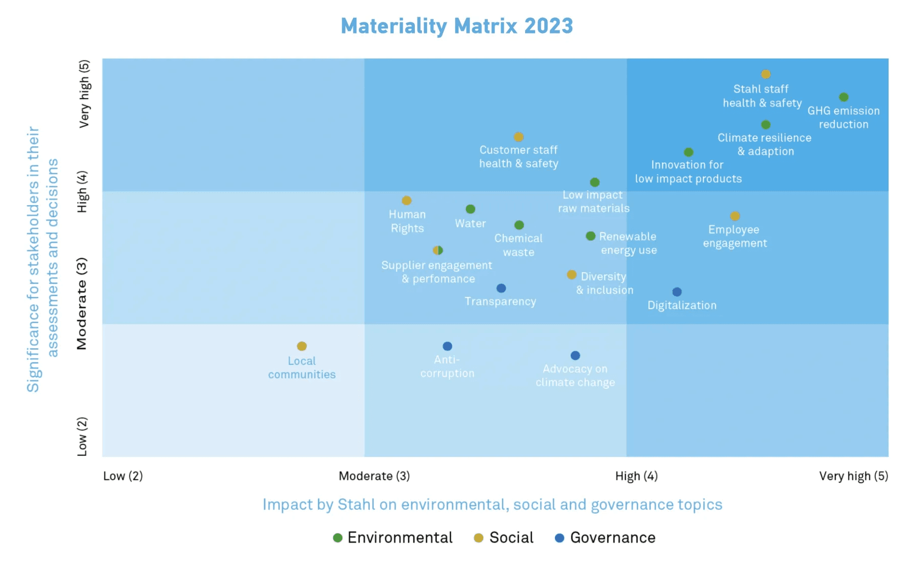 Materiality matrix: Topics that matter | Stahl