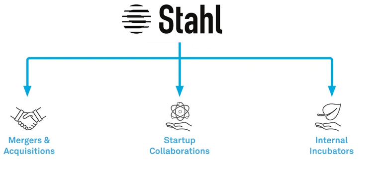 Open Innovation: adding value to society, together | Stahl